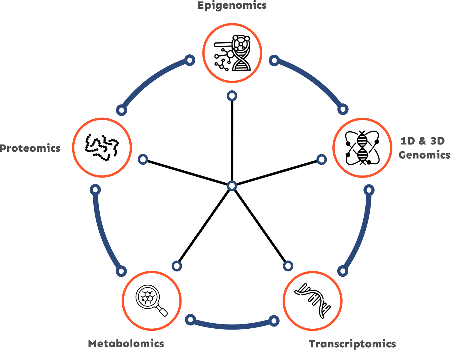 GEN2i - NextGen Biological Data Integration